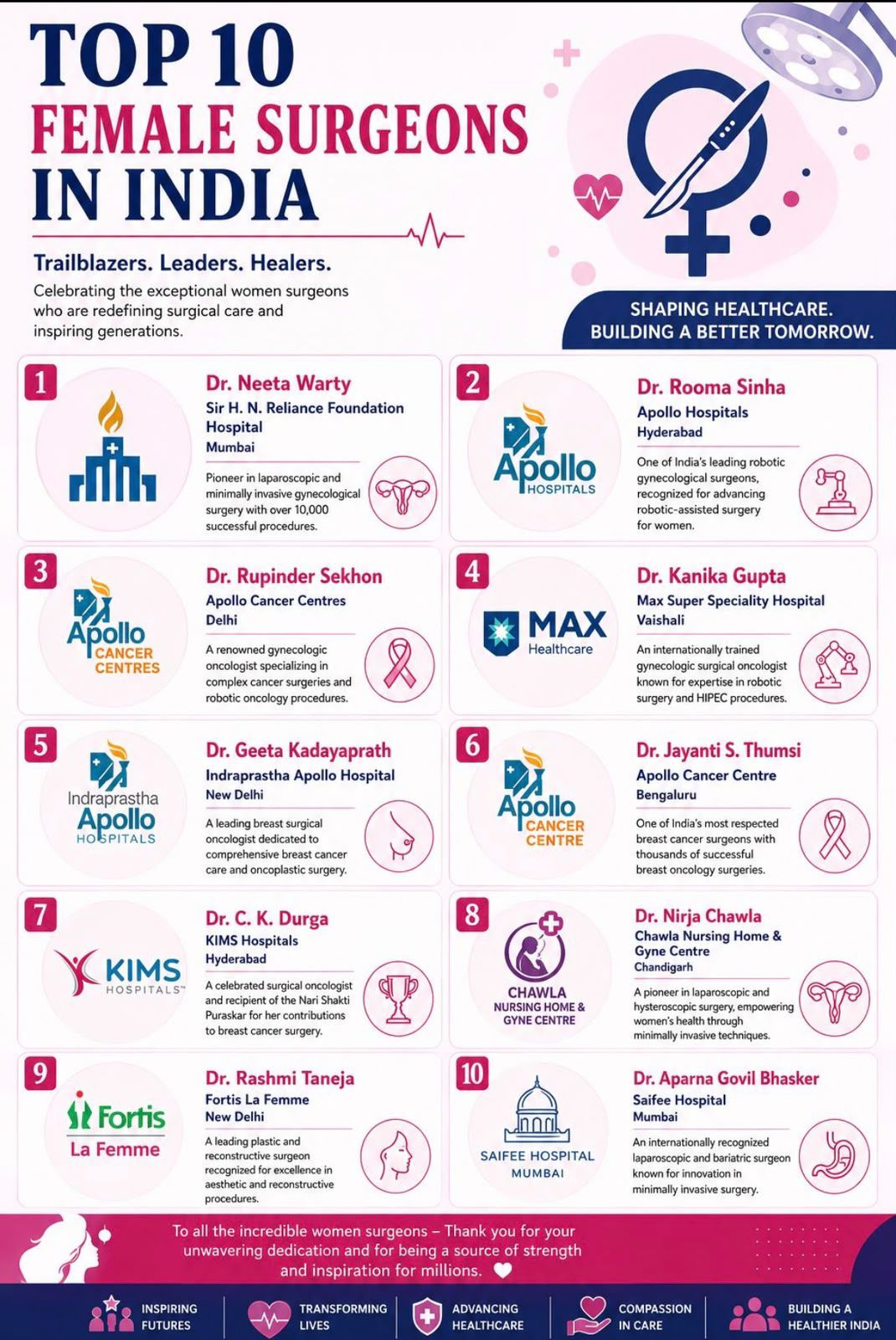 Dr. Jayanthi Thumsi Among India’s Top 10 Female Surgeons – City Today News