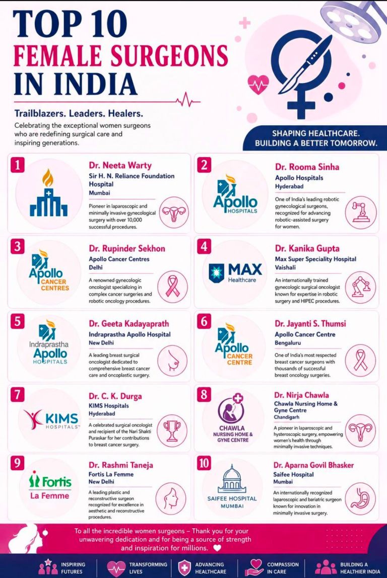 Dr. Jayanthi Thumsi Among India’s Top 10 Female Surgeons – City Today News